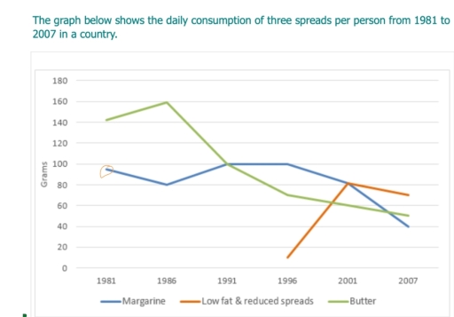 Band 9: the graph below shows the daily consumption of three spreads ...