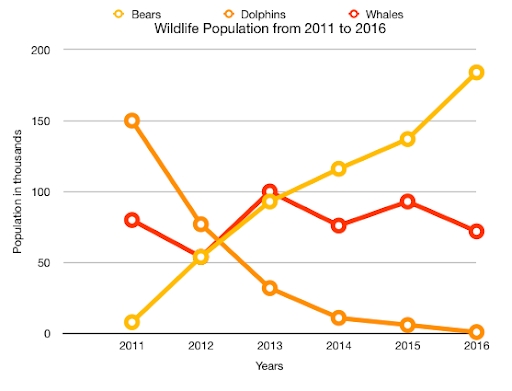 The chart below shows the wildlife population of three animals from ...