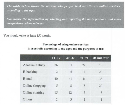 Band 5: The table gragh compares the proportion of people in Australia ...