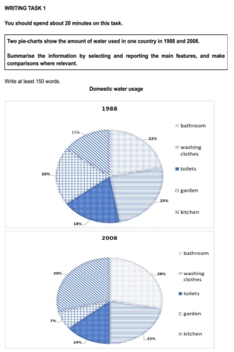 Band 7: Two pie-charts show the amount of water used in one country in ...