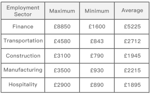 Band 5: The table presents how much people from five employment sectors ...