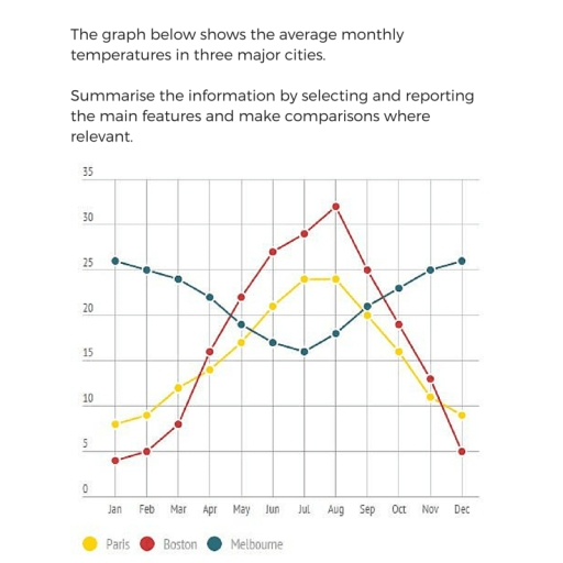 Band 7: The chart gives information on average monthly temperatures in ...