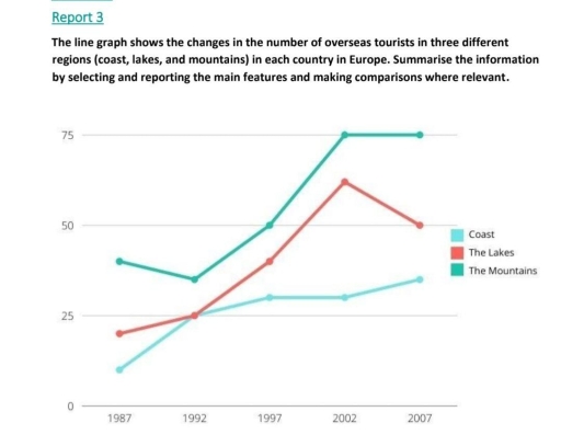 Band 5: The line graph shows the changes in the number of overseas ...
