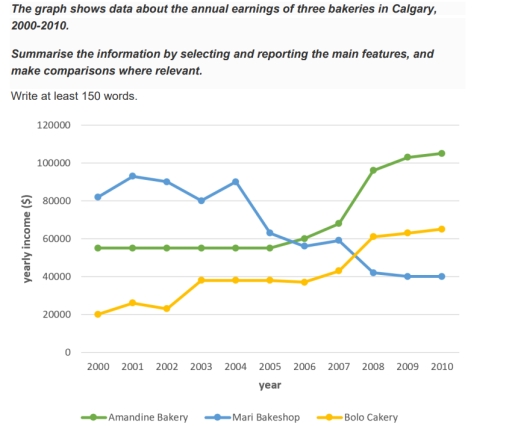 The graph shows data about the annual earnings of three bakeries in ...