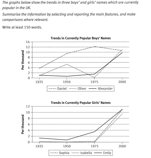 Band 9: The graphs below show the trends in three boys and girls names ...