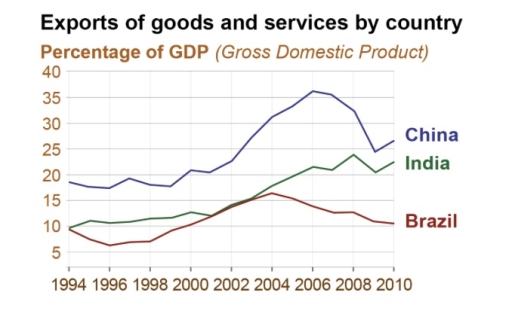 Band 5: The graph gives information about goods exports as a percentage ...