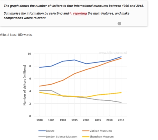 Band 7: The graph shows the number of visitors to four international ...
