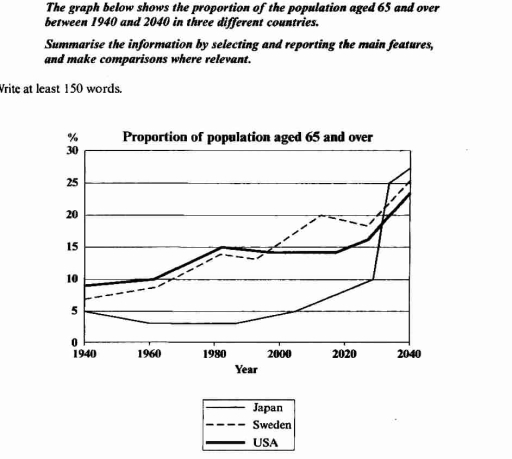 the graph shows the proportion of population aged 65 and over between ...