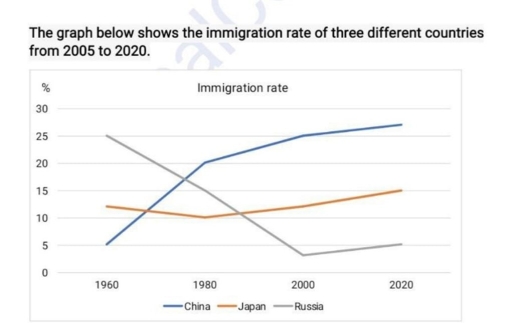 Band 6: The graph below shows the immigration rate of three different ...