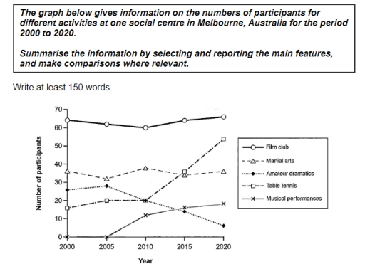 the graph below gives information on the numbers of participants for ...