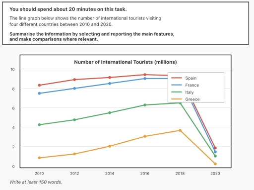 Band 6: The graph shows the number of international tourists visiting ...