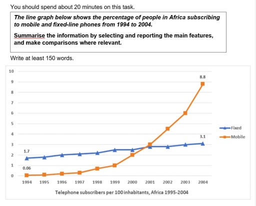 Band 5: The line graph below shows the percentage of people in Africa ...