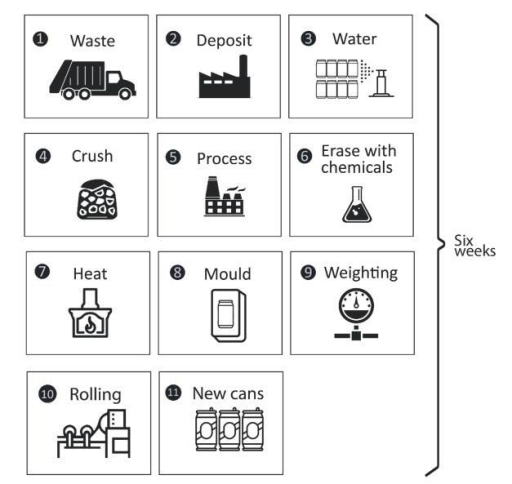 Recycling Aluminium Cans Stages Analytic Paragraph On The Diagram