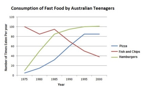 Band 5: The graph shows the consumption of Fast Food among Australian ...