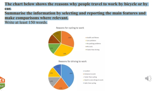 The chart below shows the reasons why people travel to work by bicycle or by car. Summarise the ...