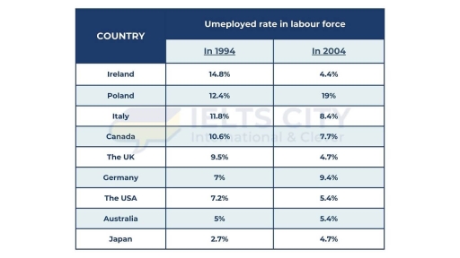 Band 5: The graph below shows the percentage of people unemployed in ...