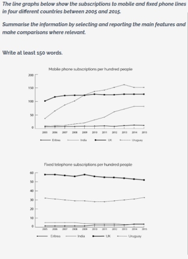 The line graphs below show the subscriptions to mobile and fixed phone ...