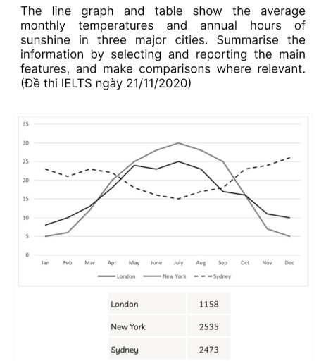 The line graph and table show the average monthly temperatures and ...