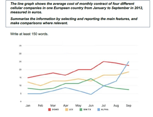 The line graph shows the average cost of monthly contract of four ...