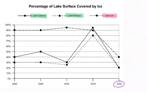 Band 6: The graph below shows the maximum percentage of surface ice ...