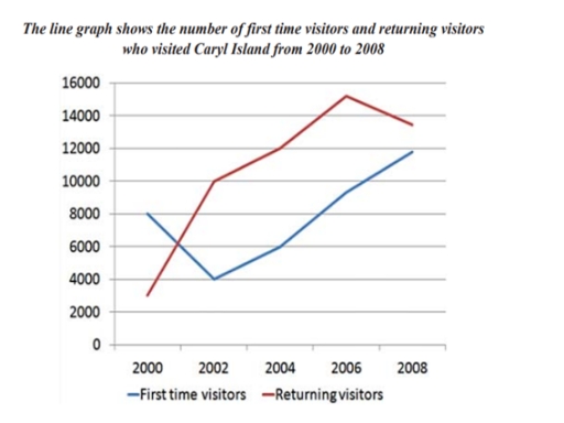 Band 5: The line graph shows the number of first time visitors and ...
