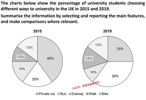 Band 4: The charts below show the percentage of university students ...