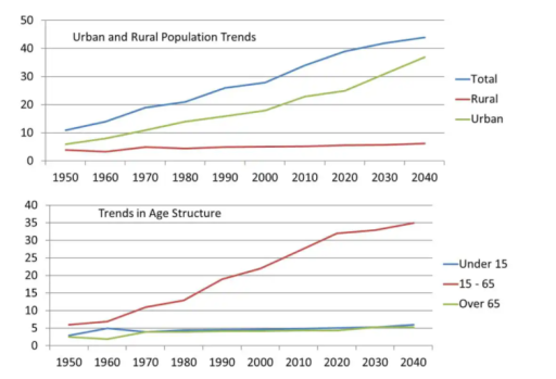 Band 7: The graphs show changes in the trends of the urban and rural ...