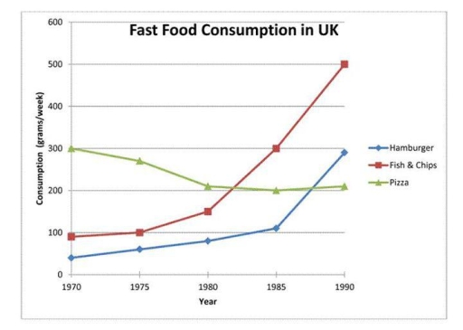 Band 7: The graph gives information about the consumption of fast food ...