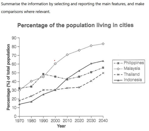 Band 6: The below line graph shows the percentage of population living ...