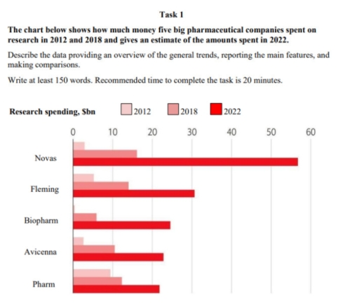 the chart below shows how much money five big companies spent on ...