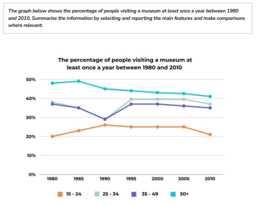 Band 6: The graph below shows the percentage of people visiting a ...