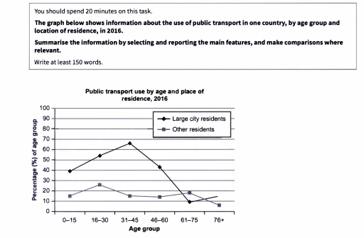 Band 8: The graph below shows information about the use of public ...