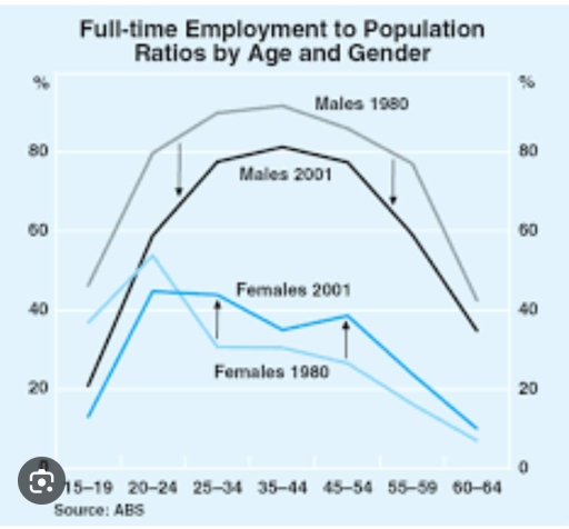 the chart below shows full-time employment of population ratios by age ...
