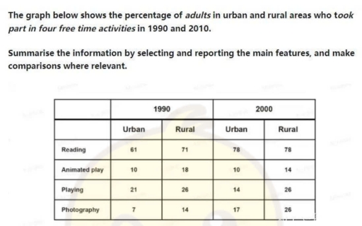 Band 5: The graph below shows the percentage of adults in urban and ...