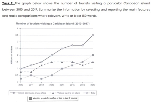 The graph below shows the number of tourists visiting a particular ...