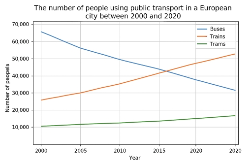 Band 8: The line graph shows the number of people using public ...