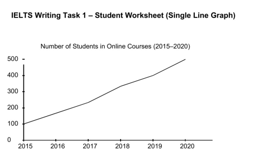 The graph shows the number of students enrolled in online courses from ...