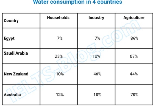 The table below shows the water consumption percentages in four ...