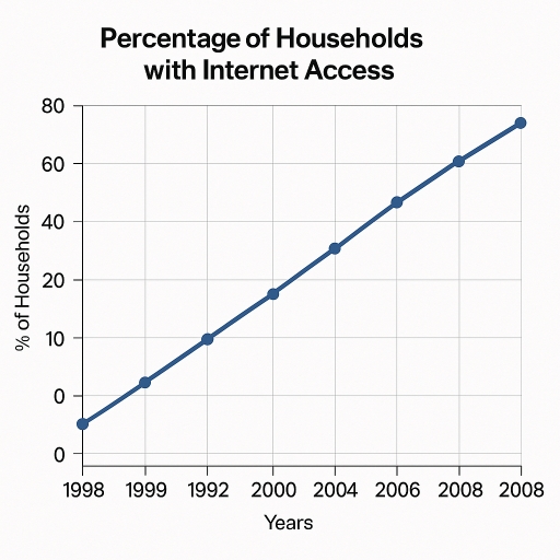 Band 5: The chart below shows the percentage of households in a ...