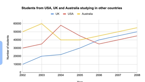Band 9: The graph below provides information on the number of students ...