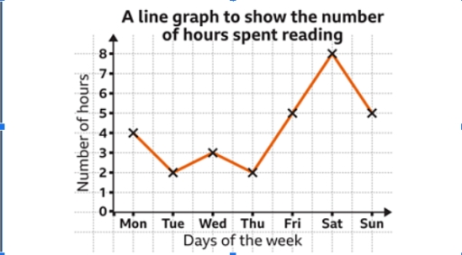 A line graph to show the number of hours spent reading (User-Written IELTS Writing Task 1 Topic)