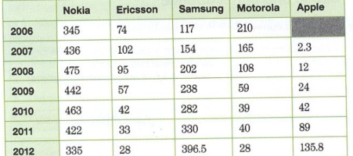 Band 7: The table shows the number of mobile phones sold in millions ...