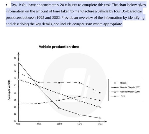Band 7: The line graph compares the time spent on producing one vehicle ...