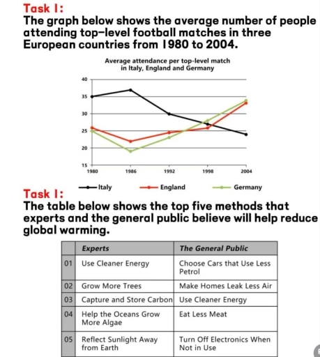 Band 6: The graph below shows the average number of people attending ...