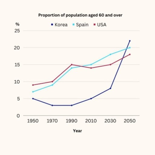 The graph below shows the proportion of the population aged 60 and over ...