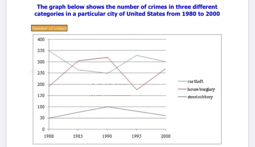 Band 6: The graph below shows the numbers of crimes in three different ...
