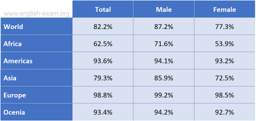 Band 7: The table below shows the estimated literacy rates by region ...