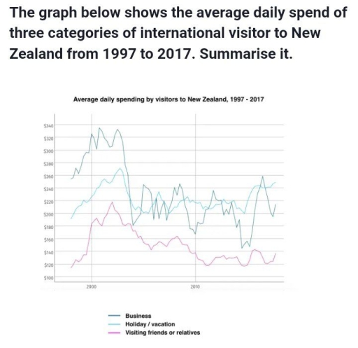 Band 7: The graph below shows the average daily spend of three ...