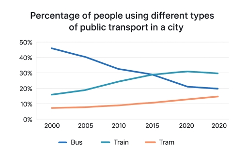 Band 5: The chart below shows the percentage of people using three ...