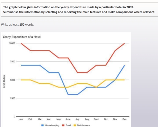 The graph below gives information on the yearly expenditure made by a ...